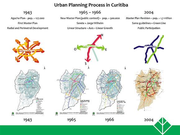 Curitiba, Brazil - INTI - International New Town Institute